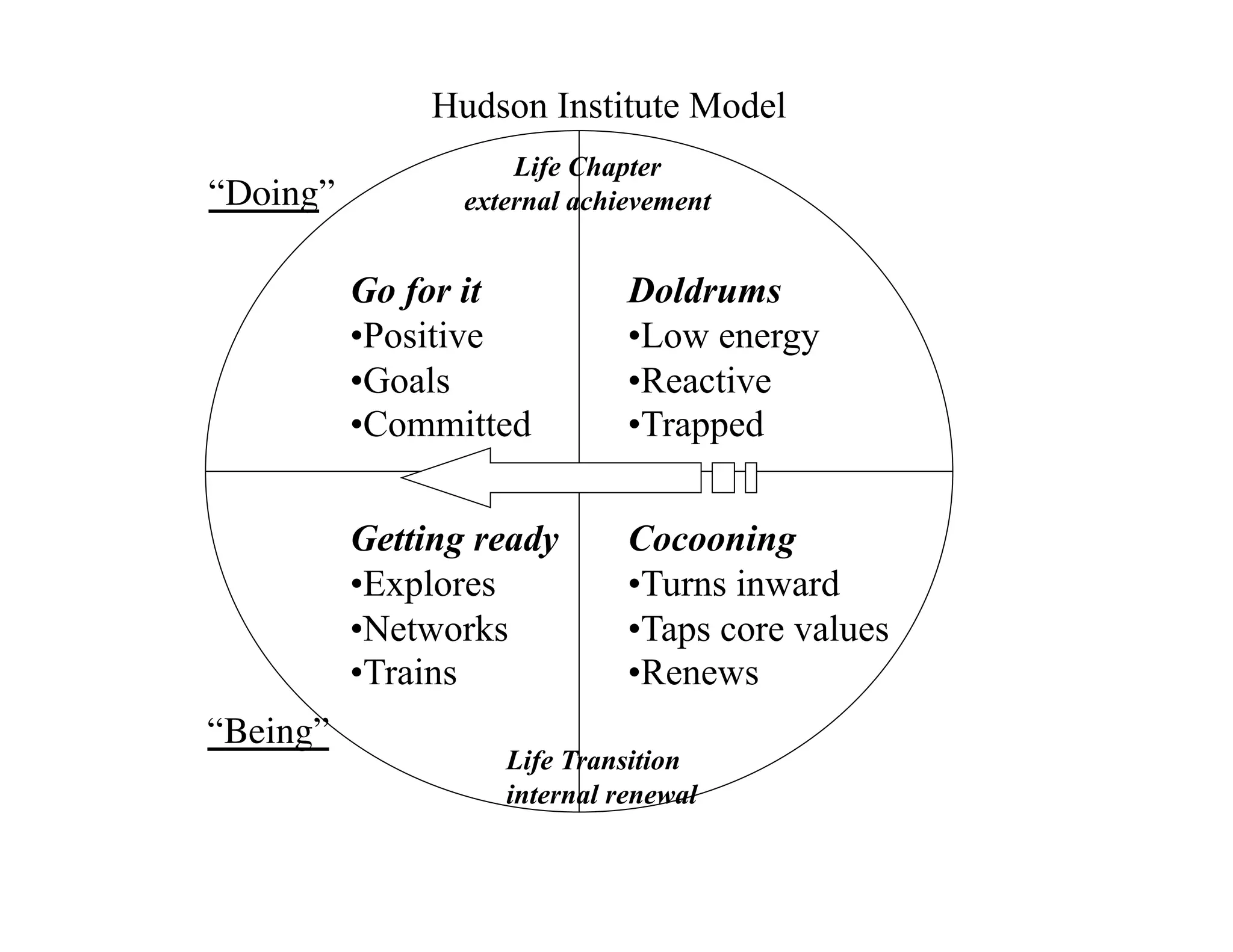 Hudson Model of Life Transitions | PDF