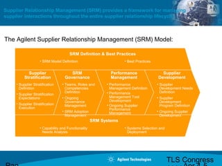 Supplier Relationship Management Program | PPT