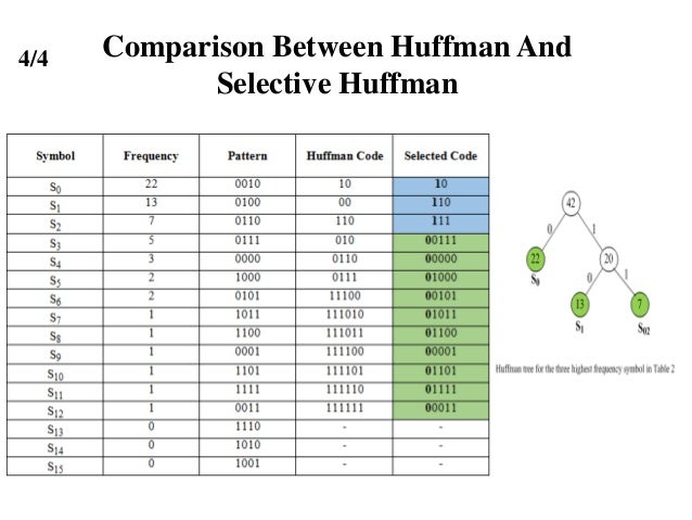 Huffman Data Compression Decompression