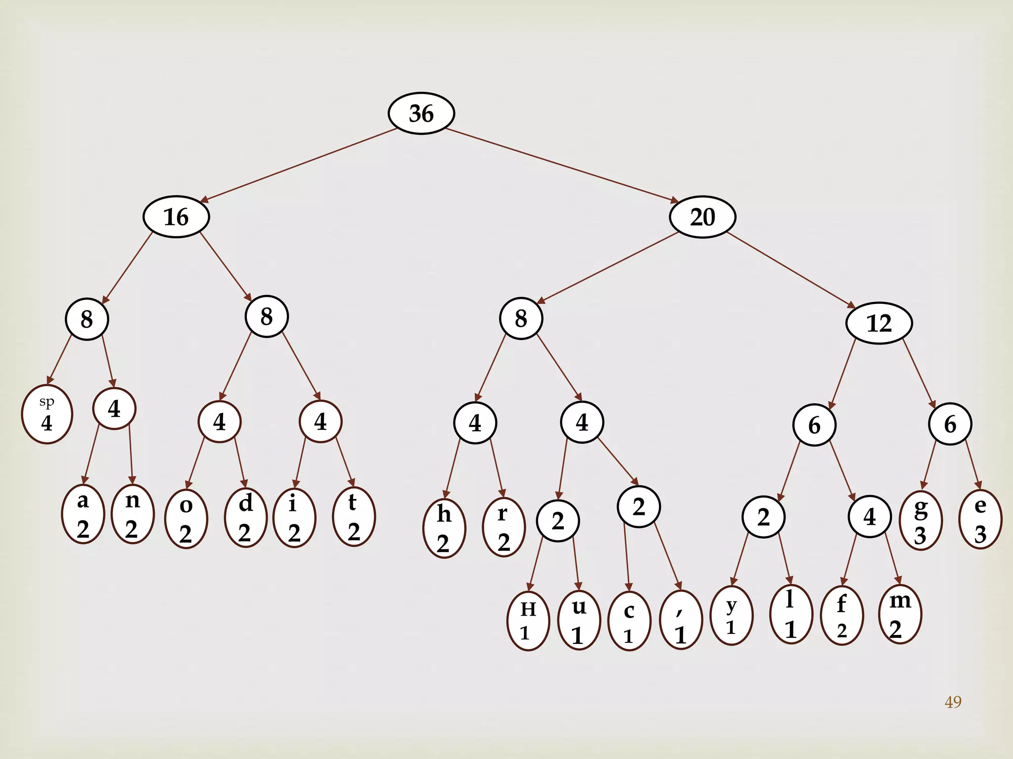 Huffman Coding | PPTX