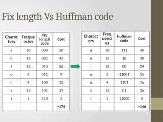 Huffman.Encodingpptx Variable length coding | PPTX