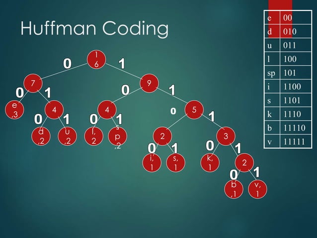 Huffman Coding
