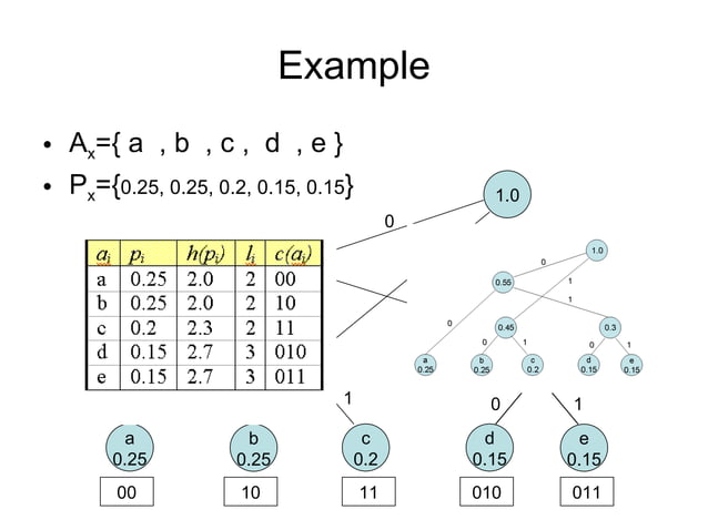 Huffman Coding | PPT | Programming Languages | Computing