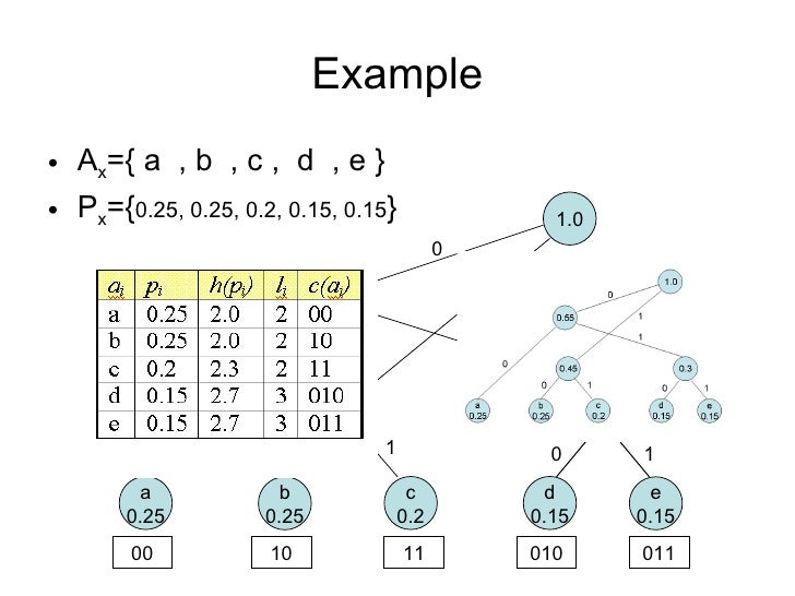 Huffman coding