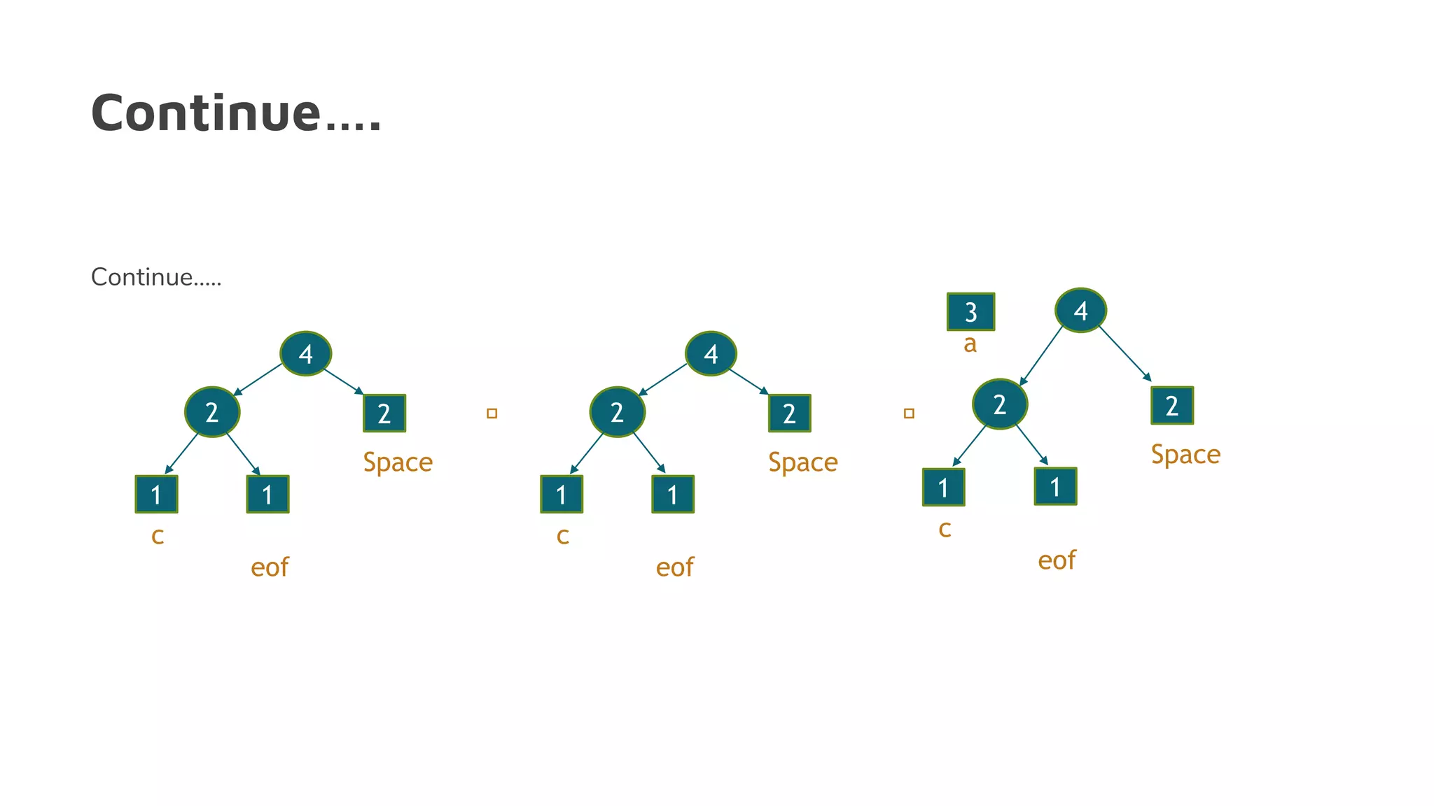 Huffman coding || Huffman Tree | PPT