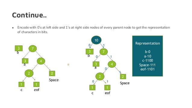 Huffman Coding Huffman Tree