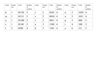 Huffmans codes.pptx