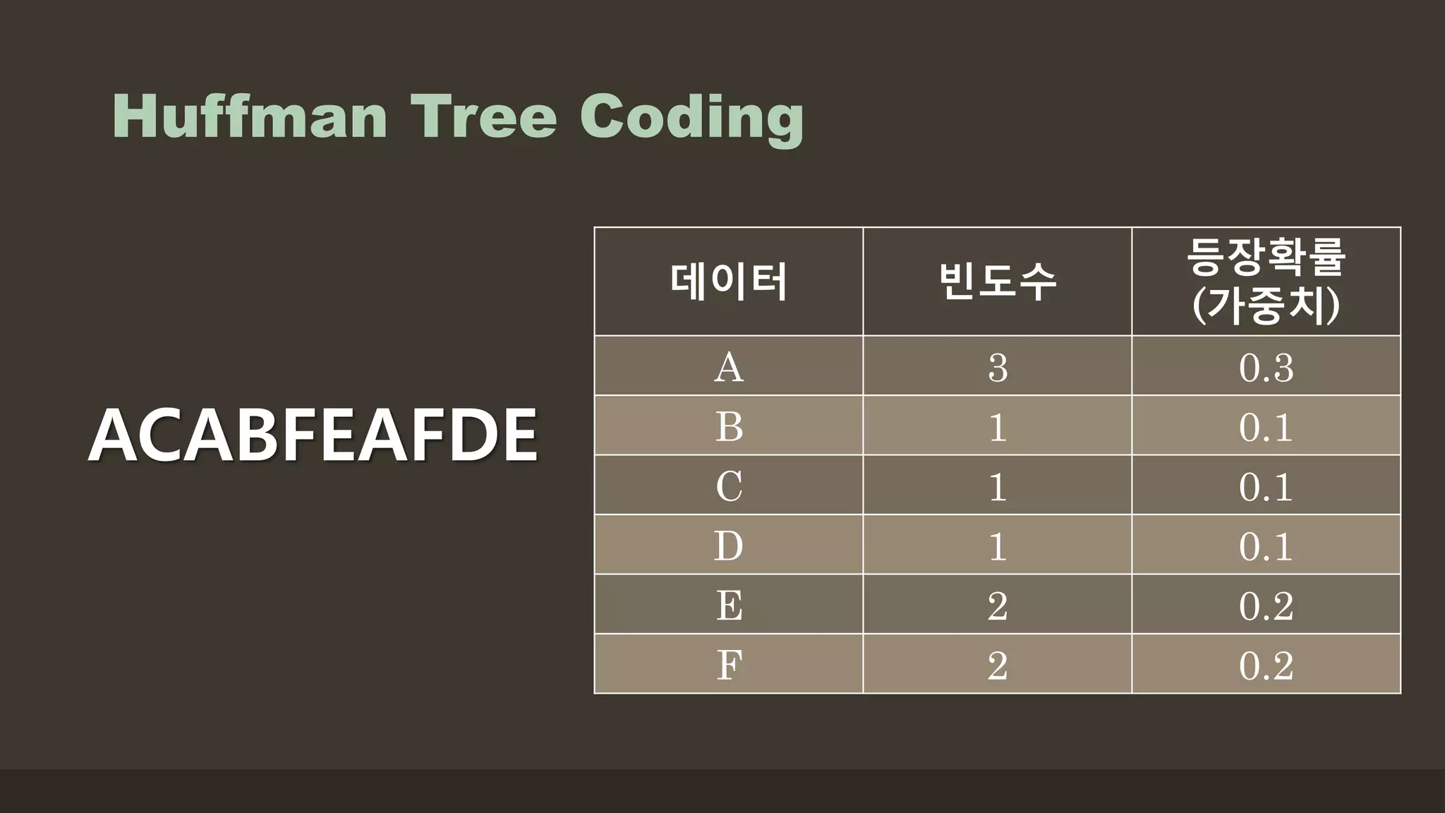 Huffman tree coding | PPT