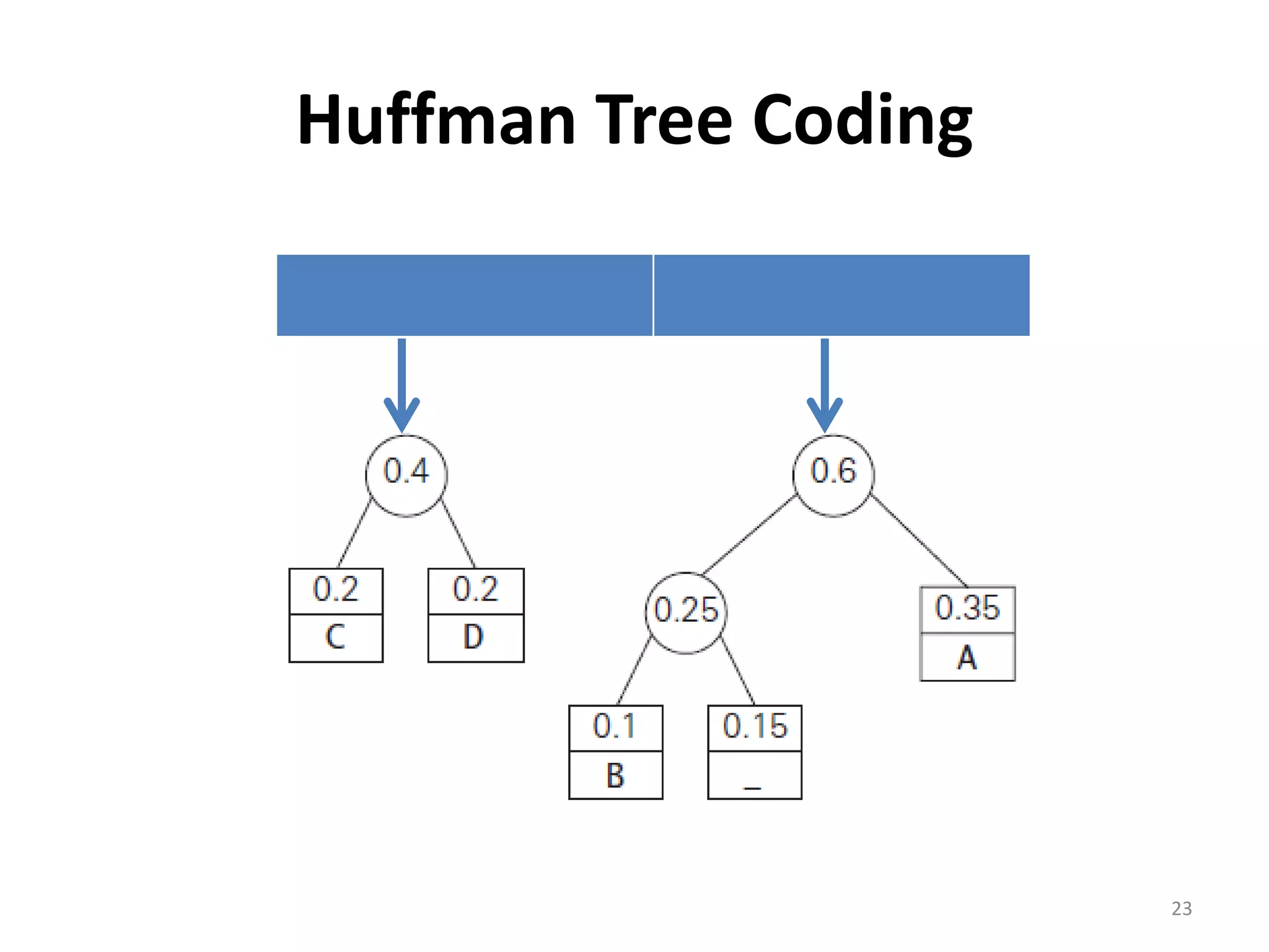 Huffman tree coding | PPT