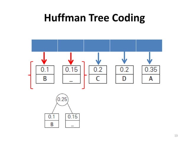 Huffman tree coding | PPTX