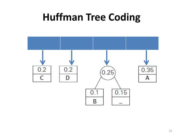 Huffman tree coding | PPTX