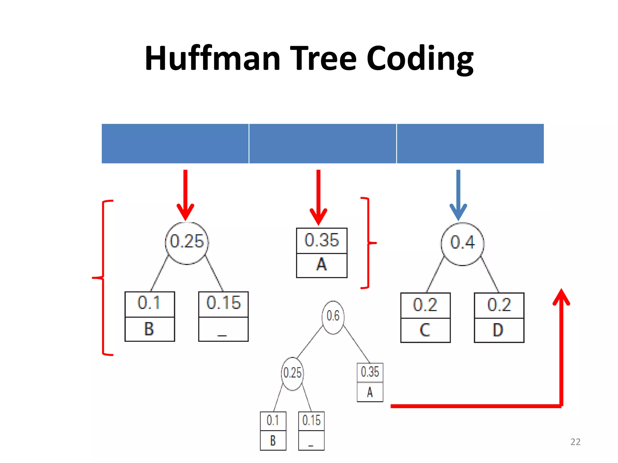 Huffman Tree Coding Greedy Approach Ppt