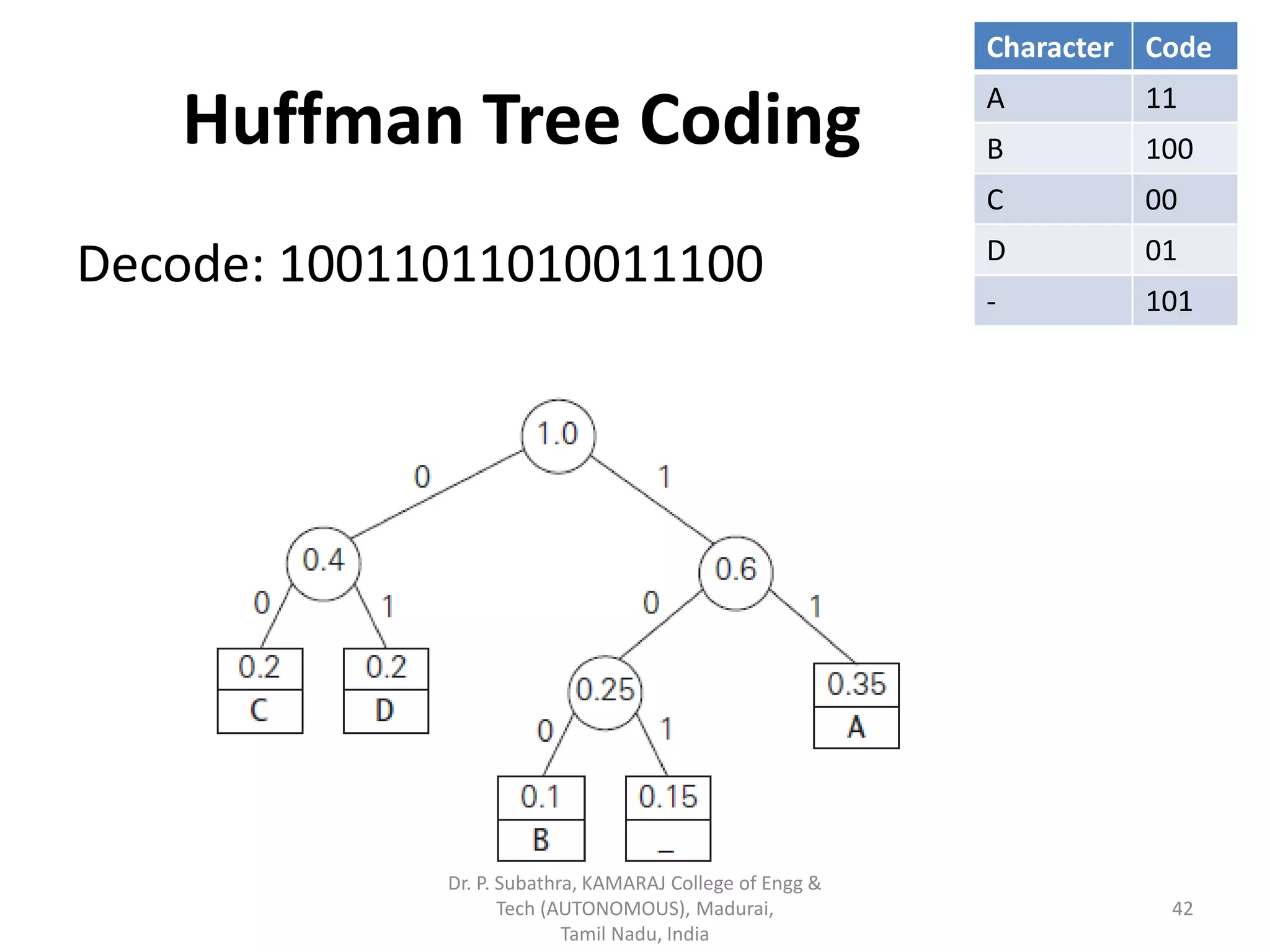 Huffman tree coding greedy approach | PDF | Programming Languages | Computing