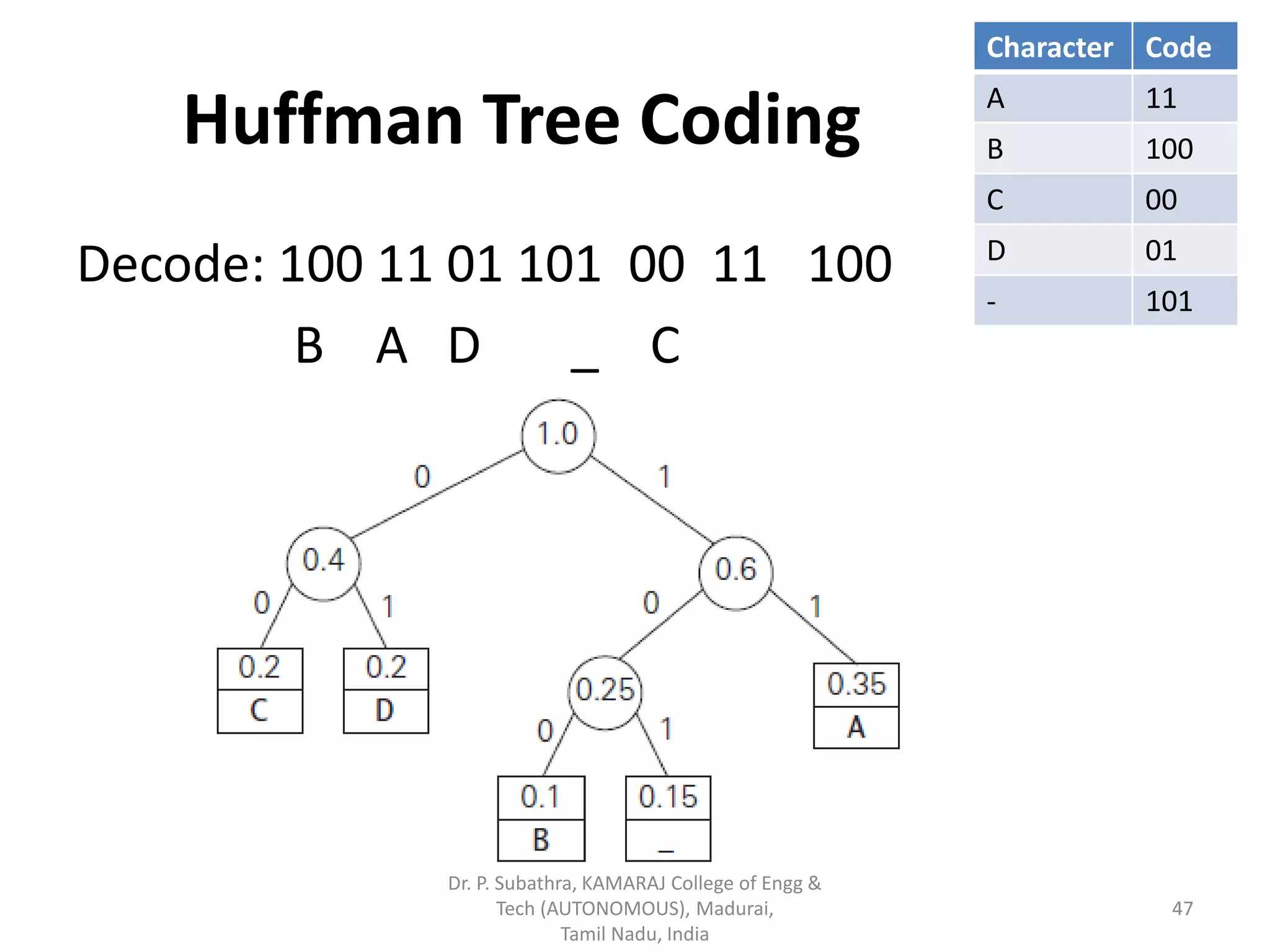Huffman tree coding greedy approach | PDF | Programming Languages | Computing