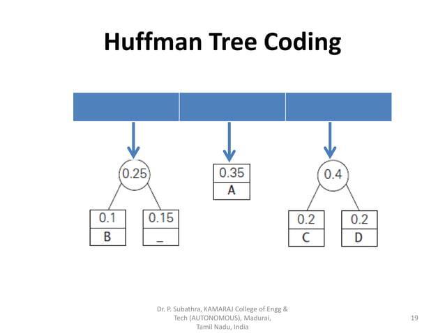 Huffman tree coding greedy approach | PPT