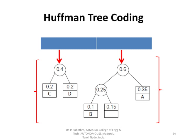 Huffman tree coding greedy approach | PPT