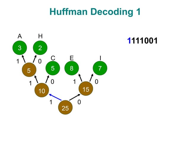 Compression And Huffman Coder Problem Ppt