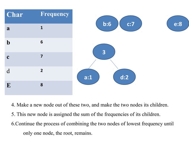 Hufman Coding Basic Ppt Programming Languages Computing 