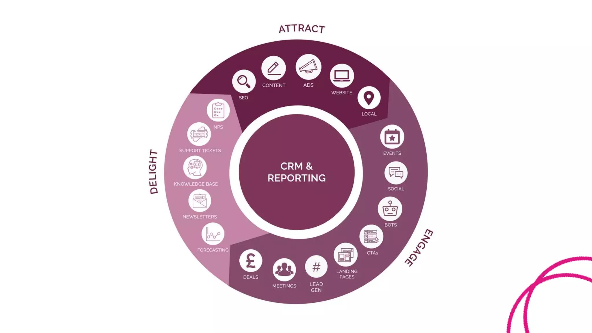 Bristol HubSpot User Group - SEP Basics | PPTX