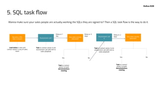 HUG: 10 Must-Have Workflows for B2B SaaS. | PPT