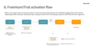 HUG: 10 Must-Have Workflows for B2B SaaS. | PPT