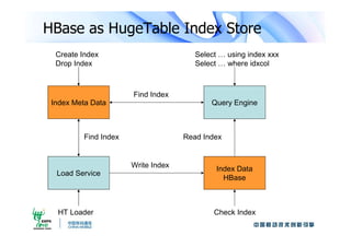 HugeTable：Application-Oriented Structure Data Storage System | PDF