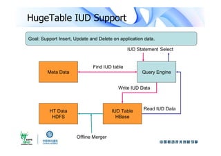 HugeTable：Application-Oriented Structure Data Storage System | PDF
