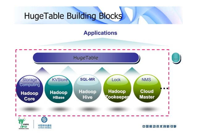 HugeTable：Application-Oriented Structure Data Storage System | PDF