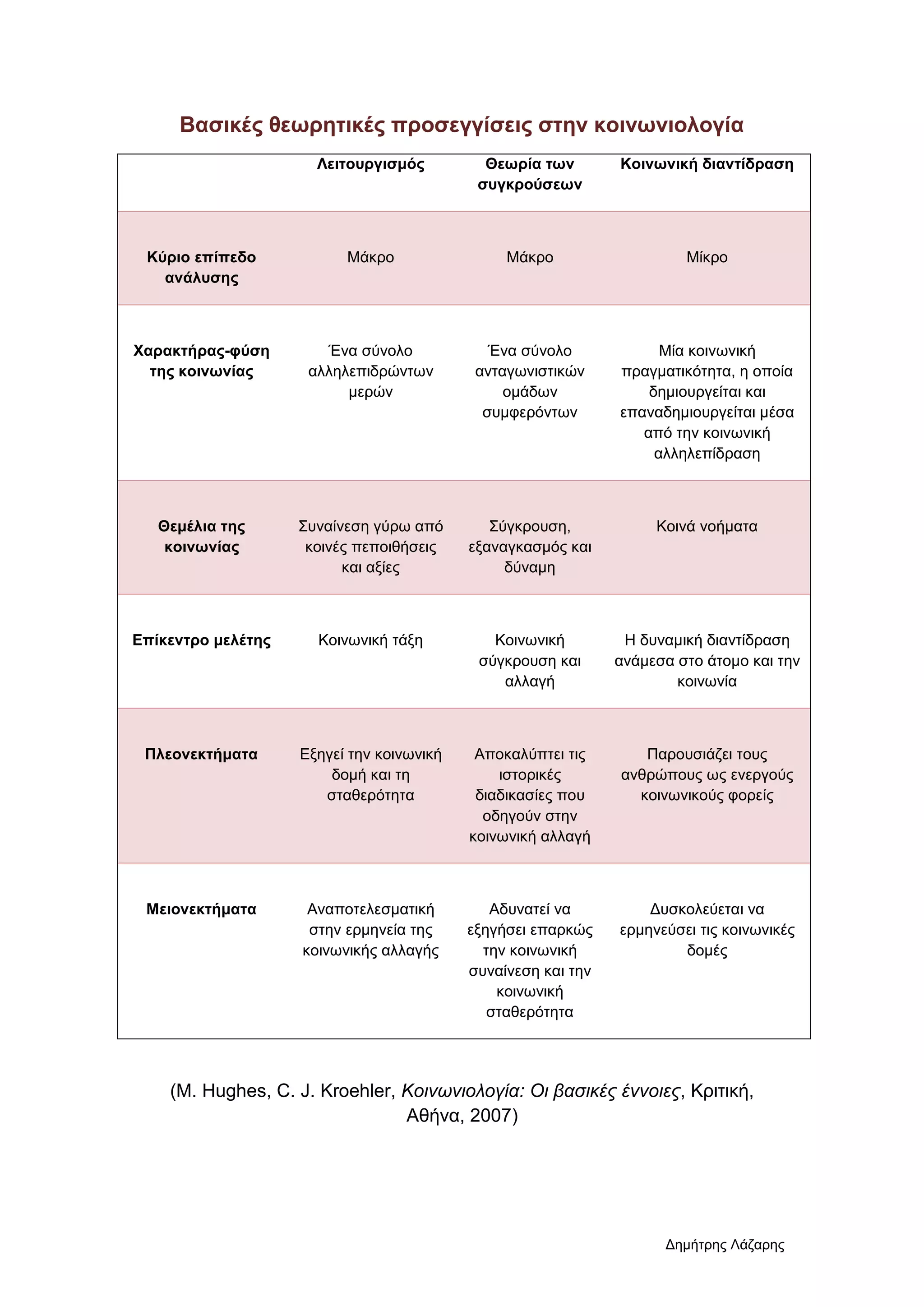 Βασικές θεωρητικές προσεγγίσεις στην κοινωνιολογία | PDF