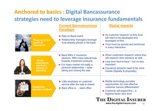 Digital Bancassurance Models | PDF
