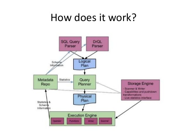 Introduction to Apache Drill - interactive query and analysis at scale