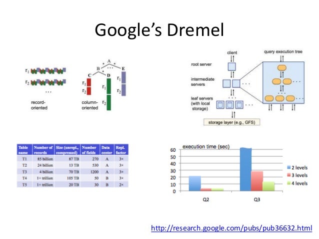 Introduction to Apache Drill - interactive query and analysis at scale