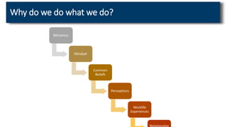 Hugo Botha's The Psychology of Safety | PPTX