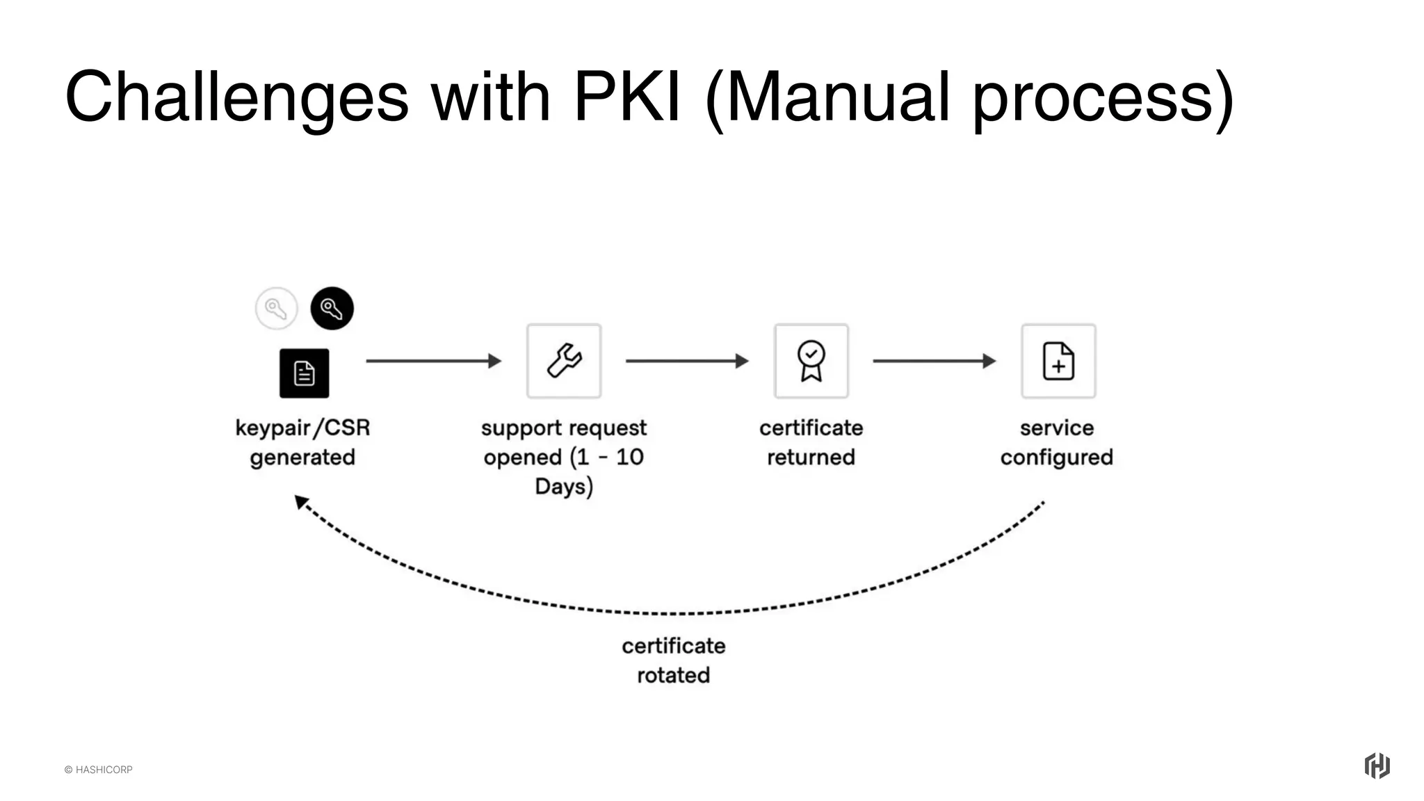Centralized TLS Certificates Management Using Vault PKI + Cert-Manager ...