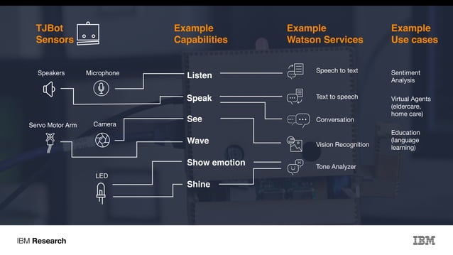 Embedding Intelligence in Everyday Objects with TJBot | PPT
