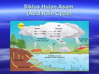 Hujan asam sebagai pencemar udara | PPT