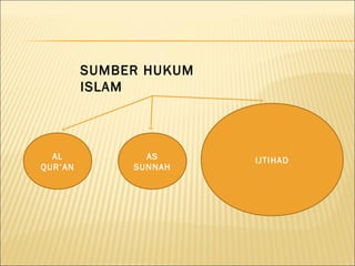 sumber hukum islam & metode ijtihad | PPT