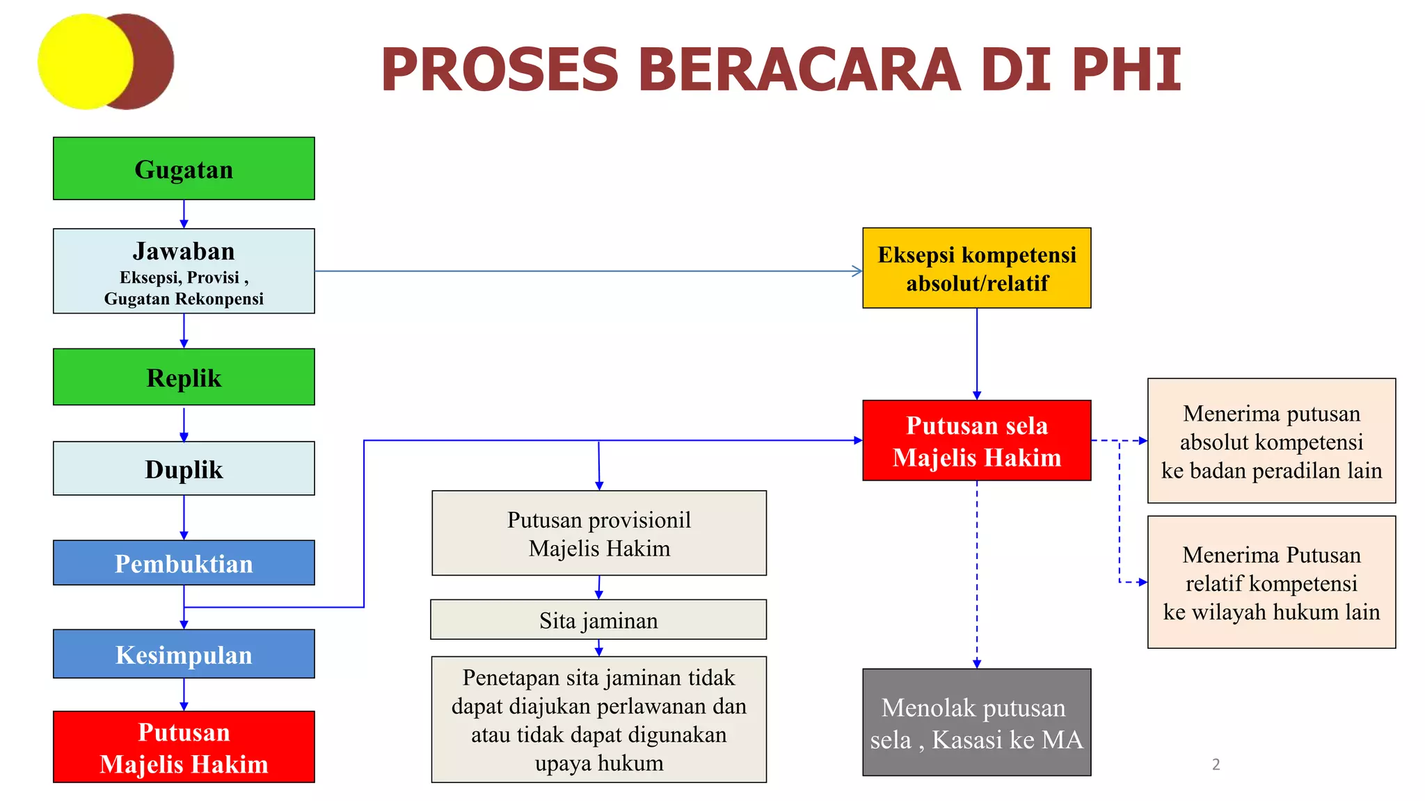 Panduan Beracara di PHI | PPTX