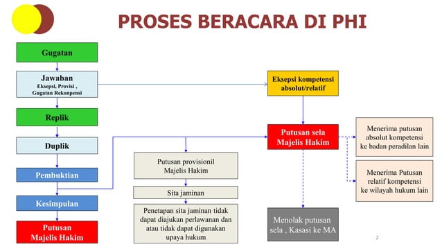 Panduan Beracara di PHI | PPTX