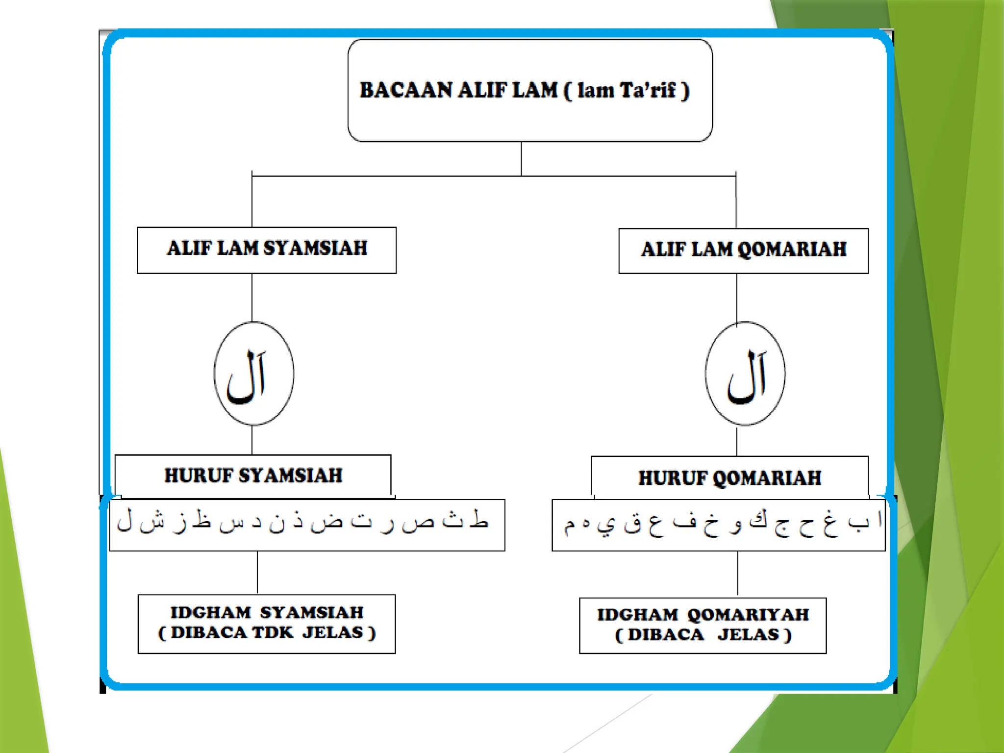 hukum alif lam SYAMSIYAH DAN JUGA ALIF LAM QOMARIYAH.pptx