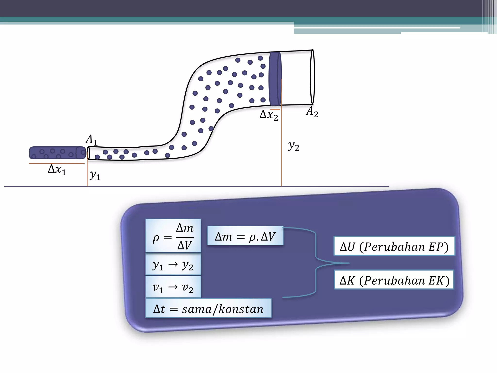 Hukum bernoulli | PPT
