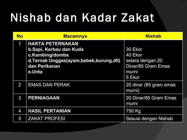 Hukum islam tentang zakat, haji dan wakaf | PPT Hukum islam tentang zakat, haji dan wakaf | PPT
