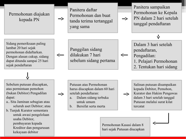 Hukum Kepailitan dan Penundaan Kewajiban Pembayaran Utang | PPT
