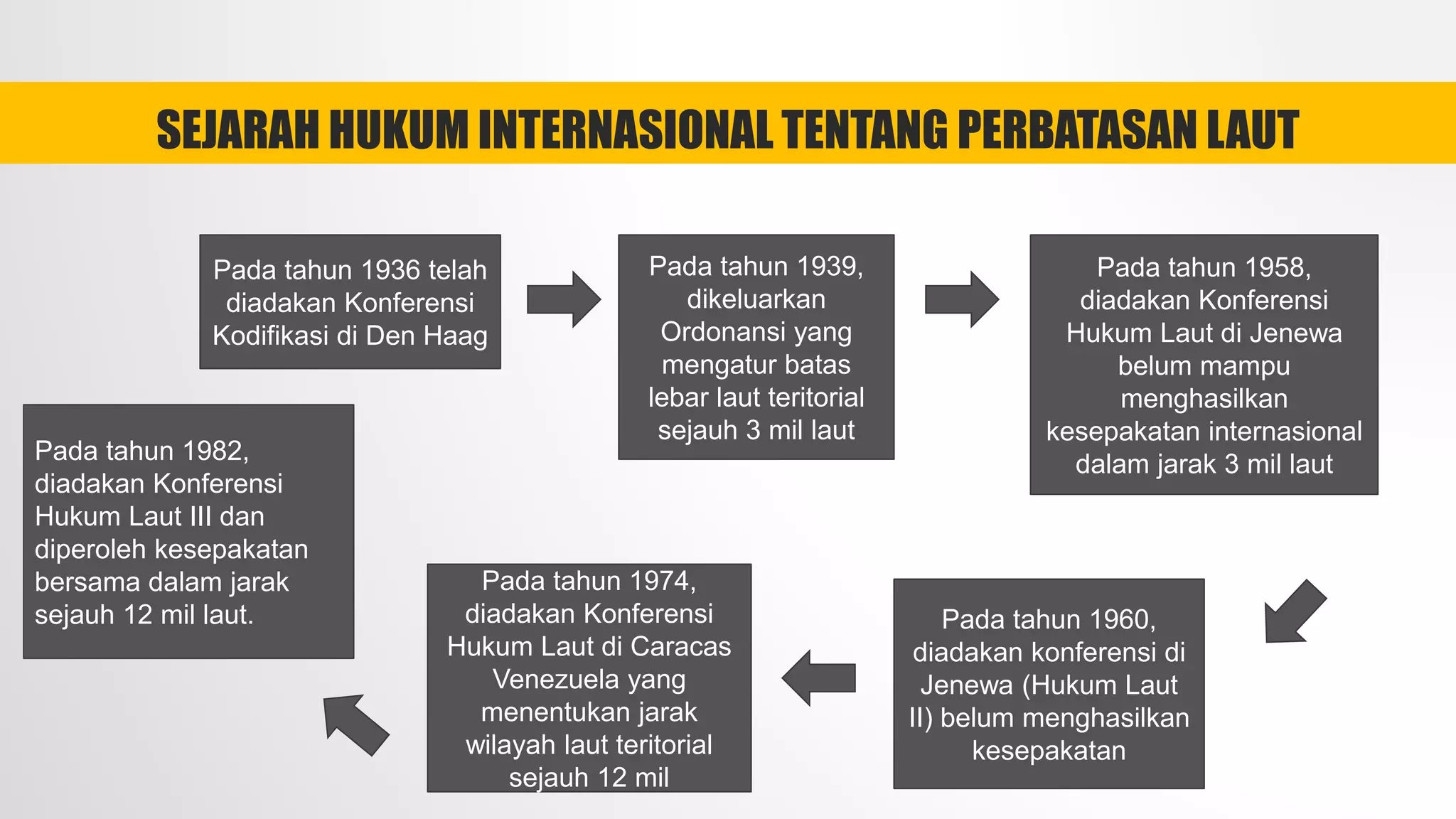 Hukum laut Indonesia | PPTX