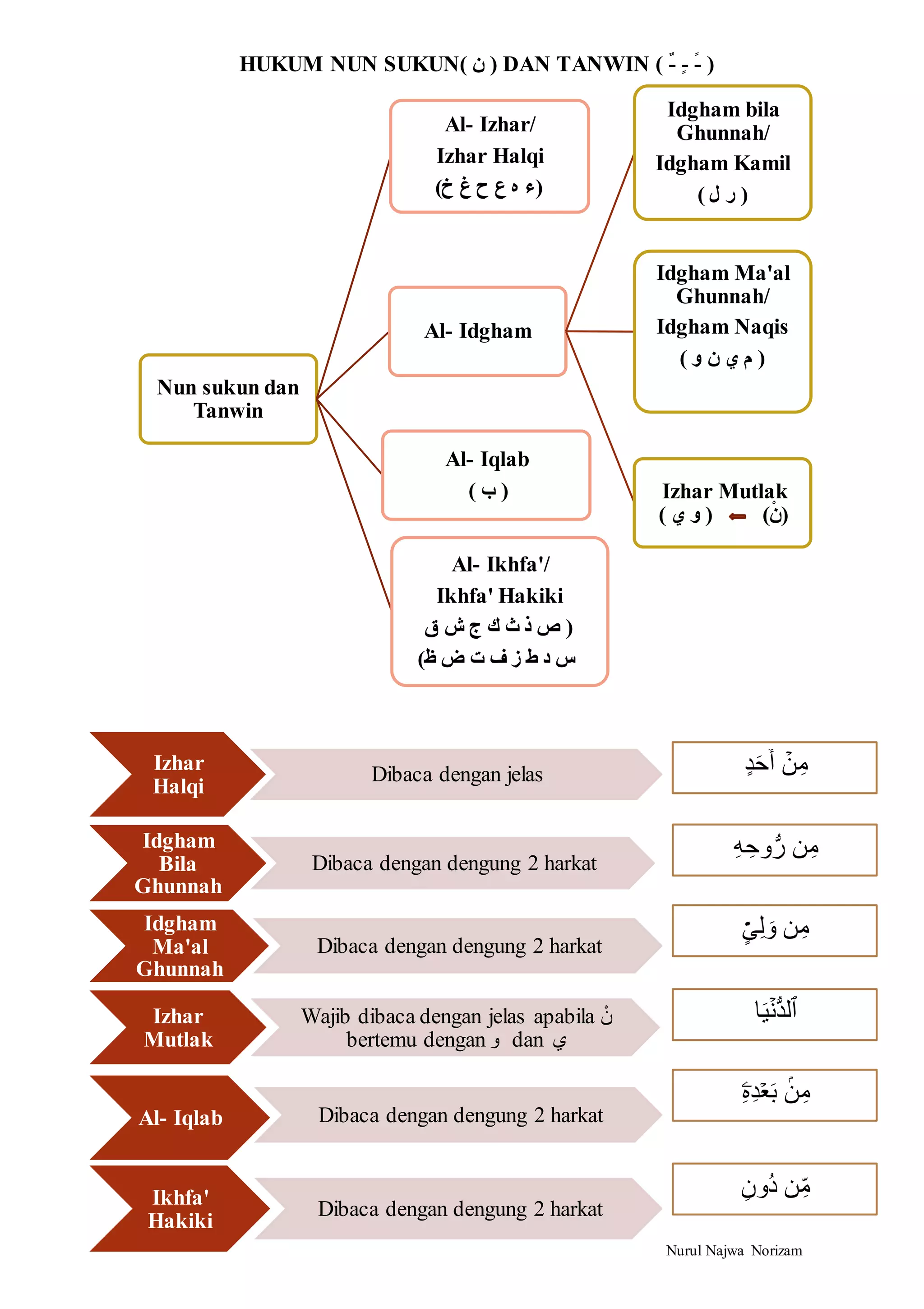 Hukum Nun Sukun dan Tanwin | DOCX