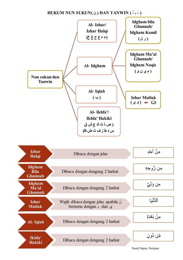 Hukum Nun Sukun dan Tanwin | DOCX