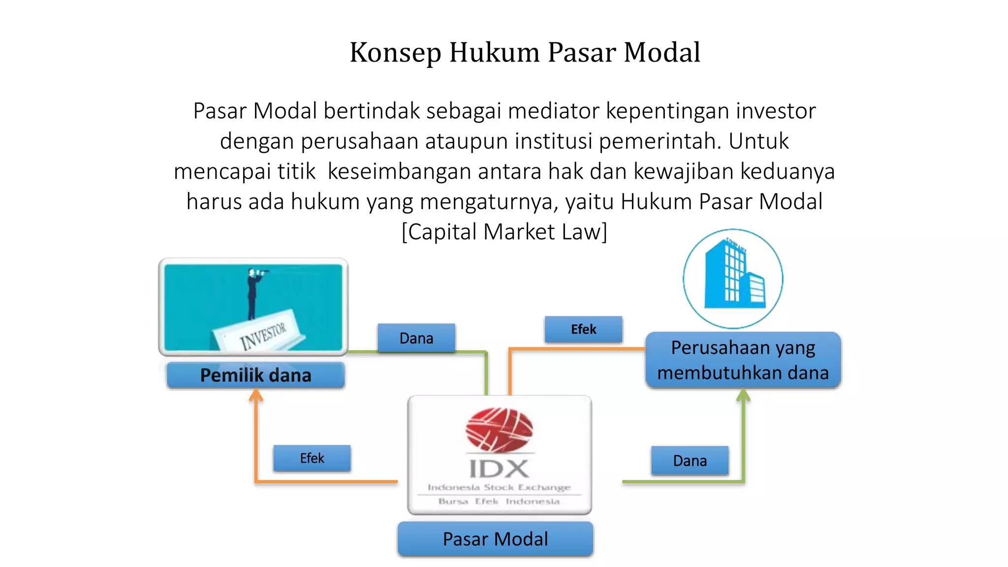 Hukum pasar modal | PPTX