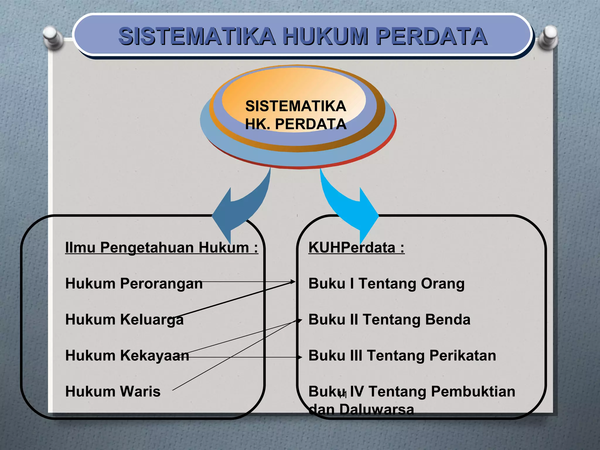 Hukum perdata | PPT