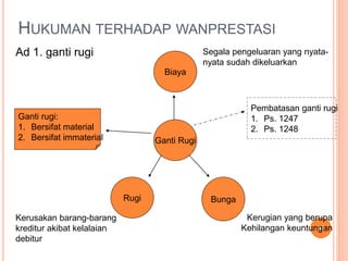 Hukum Perikatan Perdata kelas hukum perdata | PPT