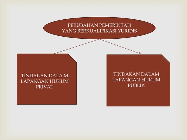 Hukum perizinan | PPTX